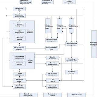 CRM Framework Of SaaS Mode Download Scientific Diagram