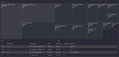Implementation Of An Ebpf Memory Profiler Has Helped Us Halve The