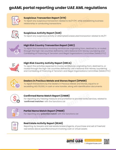 Reporting On Goaml Portal Under Uae Aml Regulations