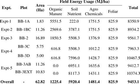 Different Components Of Field Energy Usage Under Different Experimental Download Scientific