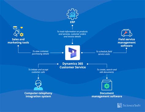 Microsoft Dynamics 365 Customer Service Sciencesoft