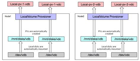 Use A Local Disk Through Localvolume Provisioner In A Kubernetes Cluster By Alibaba Cloud Medium