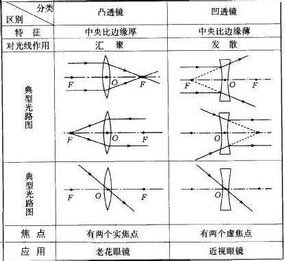 凹透镜和凸透镜的成像原理是什么呢 江西欧特光学有限公司