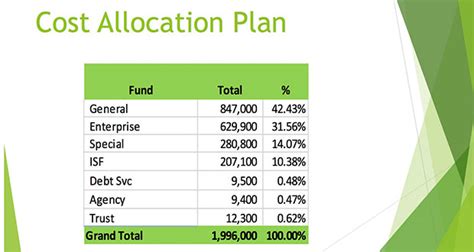 City Approved Cost Allocation Plan Impacts General Fund Fy 2020 By