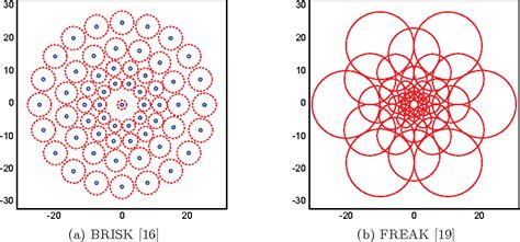 Figure 1 From Representing Local Binary Descriptors With Bossanova For Visual Recognition