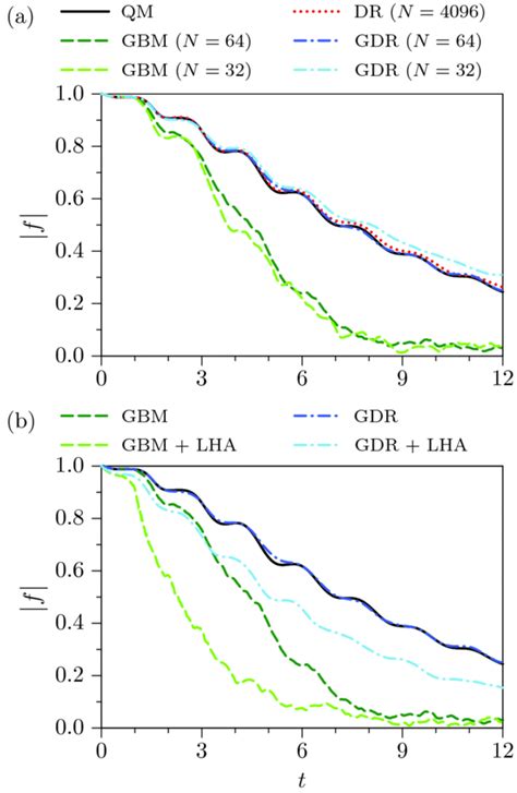 Time Correlation Function For Time Resolved Stimulated Emission In