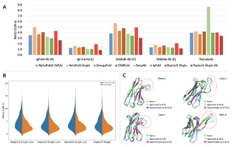 Performance Comparison Of Various Methods On Antibody Structure Download Scientific Diagram