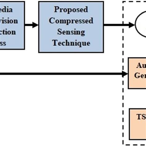 Wireless Multimedia Sensor Network Download Scientific Diagram