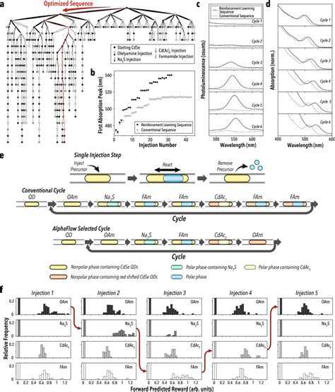 Alphaflow：强化学习指导的「自驱动流体实验室」，自主发现和优化多步化学反应 Csdn博客