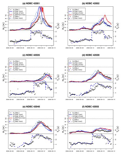 Simulation And Analysis Of Hurricane Driven Extreme Wave Climate Under Two Ocean Warming