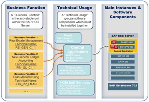 SAP Technical Installation And Upgrade ITYNR