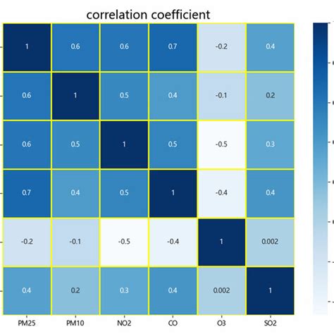 Correlation Coefficient Of Pm 25 With Other Pollutants Download