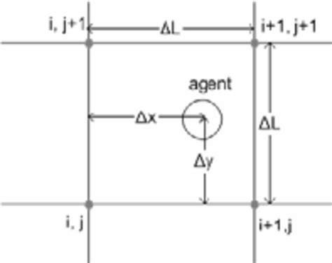 A Three Layer Structure Of Environment B Grid Point Interpolation Download Scientific