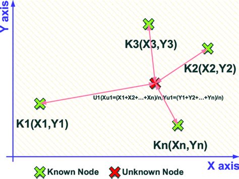 Positioning A New Component Connected To Several Known Components