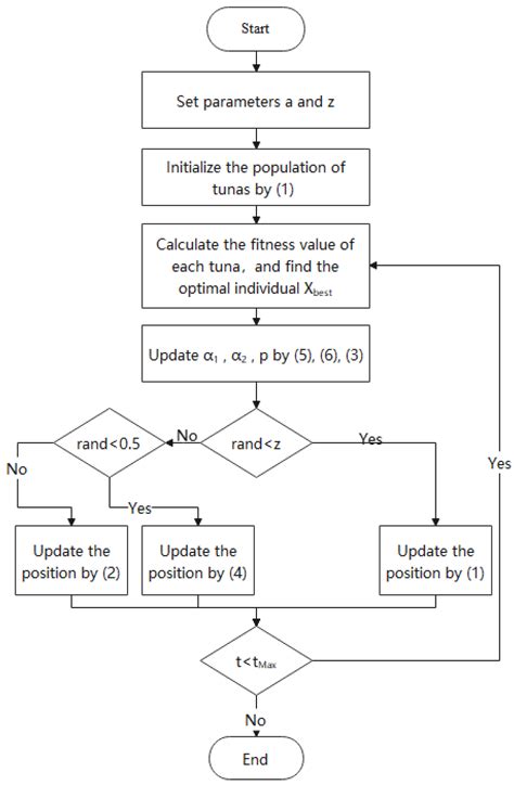 An Improved Nonlinear Tuna Swarm Optimization Algorithm Based On Circle Chaos Map And Levy