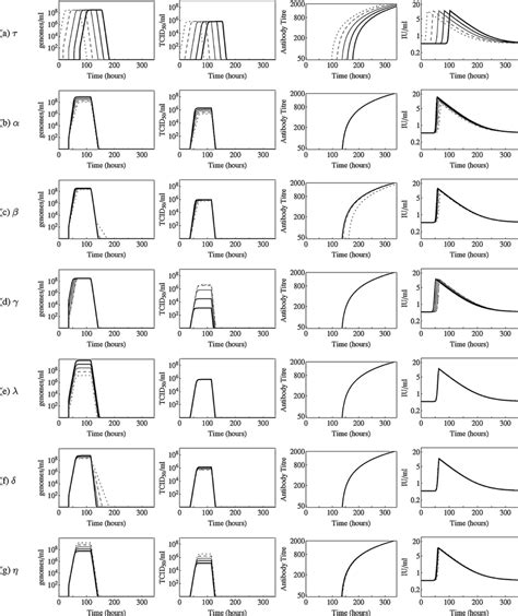 sensitivity analysis of the within host model variables plotted against