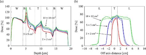 Comparison Of A The Pdd Curves At The Cax And B Off Axis Profiles