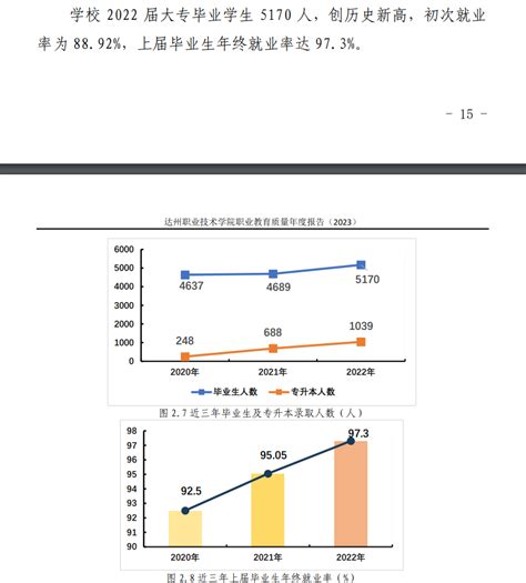 达州职业技术学院就业率及就业前景怎么样（来源2023年质量年度报告）