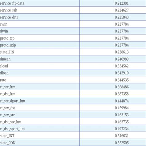 Selected Features With Their Correlation Coefficient Scores Download