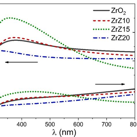 Refractive Index N On Left And Extinction Coefficient K On Right Download Scientific