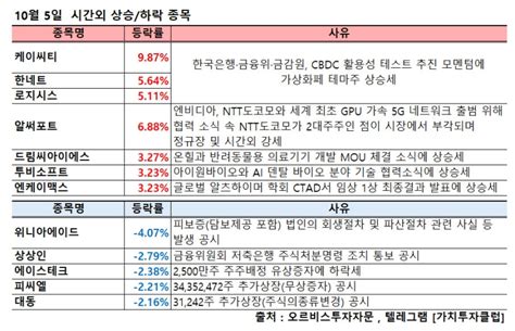 10월5일 시간외특징주
