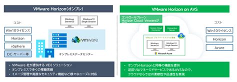 Vmware Horizonのオンプレミスvdi環境のazure移行を最速で実現 ――オンプレhorizonと同等の機能を提供するhorizon On Avs Zdnet Japan