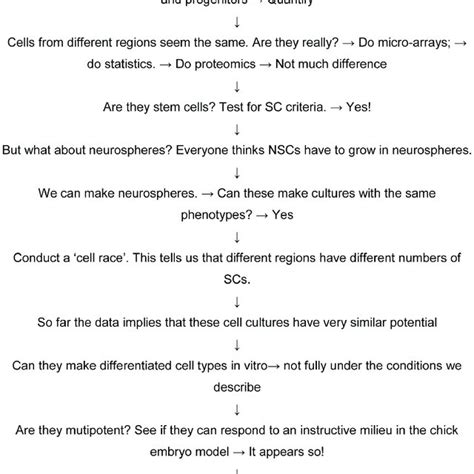 Logical Rationale For Collecting The Data Presented Download Scientific Diagram
