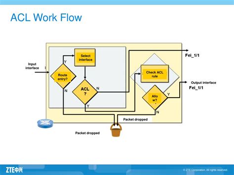 Ppt Acl Qos Powerpoint Presentation Free Download Id
