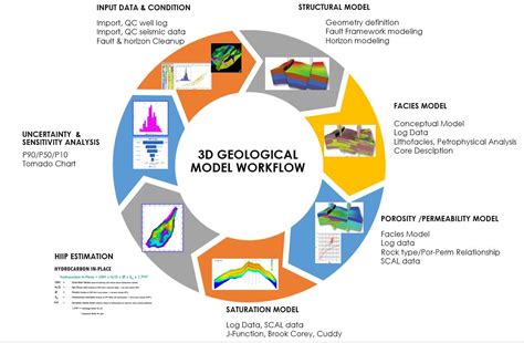 Pg Geologist On Linkedin 3d Geological Model Workflow