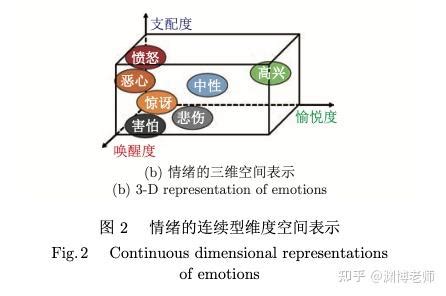心率变异性与情绪的关系：计算机不仅记得你忘记的人，还能计算出你忘记的情感 知乎