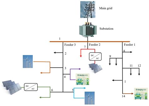 Efficient Red Kite Optimization Algorithm For Integrating The Renewable