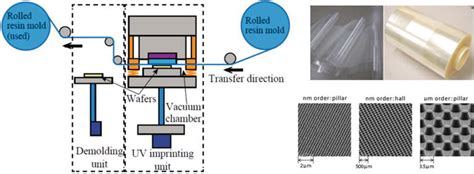 Large Area Nanoimprint Lithography And Applications Intechopen
