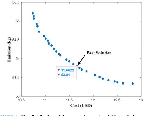 Figure 6 From Multi Objective Optimal Energy Management Of Nanogrid Using Improved Pelican