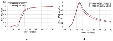 Dynamic Analysis Of A Novel Installation Method Of Floating Spar Wind Turbines