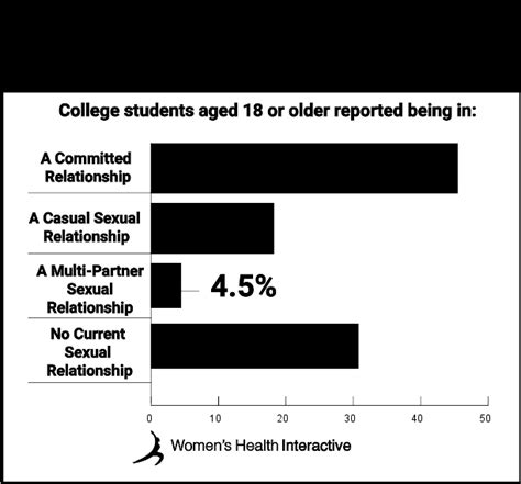 Sex In College Statistics Data
