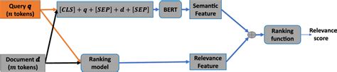 Overview Of A Possible Joint Model For Document Retrieval That