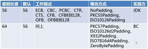 java中怎么使用des对称加密算法 编程设计 itguest