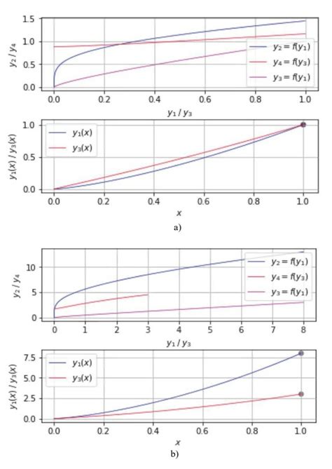 Dependencies Obtained As A Result Of The Solution Of The Inverse Download Scientific Diagram