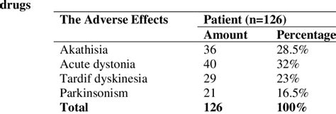 The Characteristics Of The Extrapyramidal Syndrome Adverse Effect Of Download Scientific
