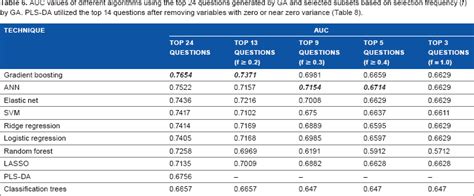 Auc Values Of Different Algorithms Using The Top 24 Questions Generated