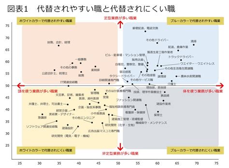 Aiに代替されにくい仕事 副業
