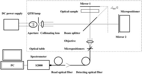 Experimental Setup For The Investigation Of The Spectral Interference