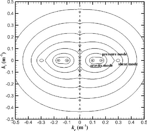 A Typical Contour Plot Showing The Position Of Various Roots The Download Scientific Diagram