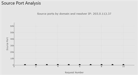 DNS Analysis Server Tools To Assess DNS Security