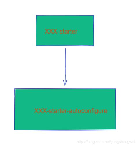 Spring Boot 手把手教小师妹自定义Spring Boot Starter 腾讯云开发者社区 腾讯云