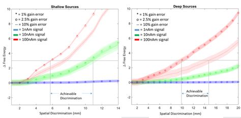 The Effect Of Gain Errors On Spatial Discrimination Of Op Meg Systems Download Scientific