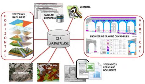 Schema Della Struttura Del Progetto Con Il Geodatabase Che è In Grado Download Scientific