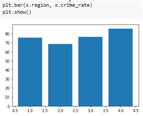 Basic Plots Ii Histogram Bar Plot Pie Chart Ai Planet Formerly Dphi