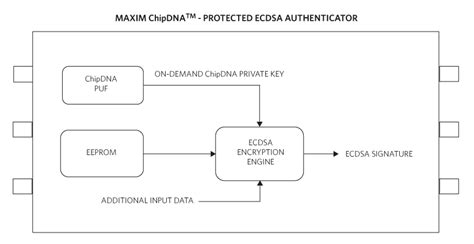 Cryptography Understanding The Benefits Of The Physically Unclonable Function Puf Analog