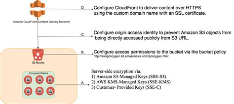 secure s3 bucket with cloudfront at edith kane blog